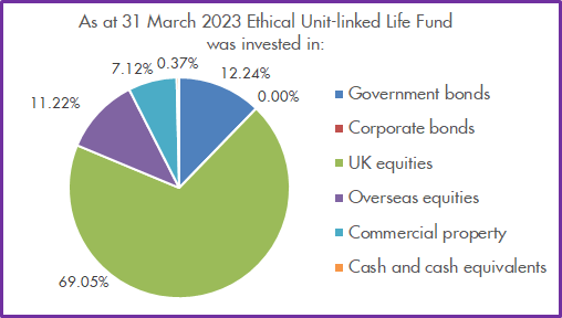 Ethical With Profits Fund | Unit Linked CTF | Healthy Investment