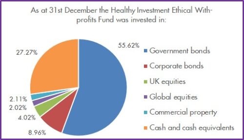 Ethical With Profits Fund | Unit Linked CTF | Healthy Investment